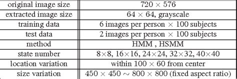 Table 1 From Face Recognition Based On Separable Lattice 2 D Hmm With