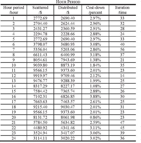 Table I From Distributed Optimization Strategy For Multi Region Power