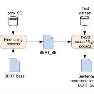 Pipeline of the fine-tuning process of the BERT_base model and... | Download Scientific Diagram