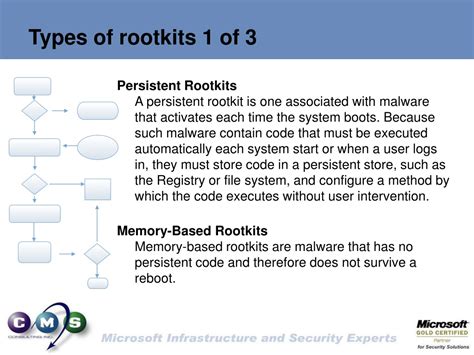 PPT Unveiling Hidden Rootkits In Windows Protect Your System From Advanced Threats