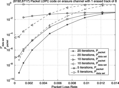 8k Packet Ldpc Code On Pec Plus One Erased Track Of Eight Download Scientific Diagram