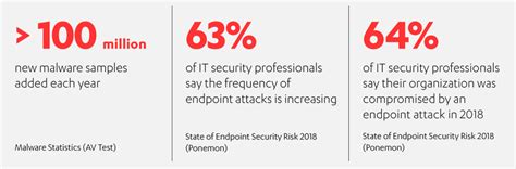 EPP And EDR What Is Their Role In Your Cyber Security F Secure Blog