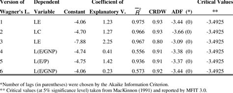 Cointegration Regressions And Dfadf Tests Download Table
