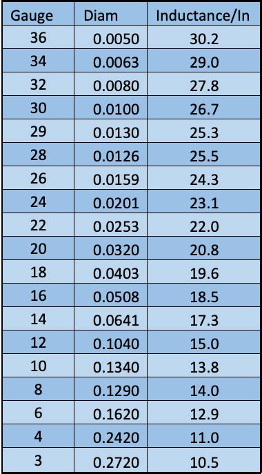 What Is The Inductance Of A Straight Wire In Free Space Copper