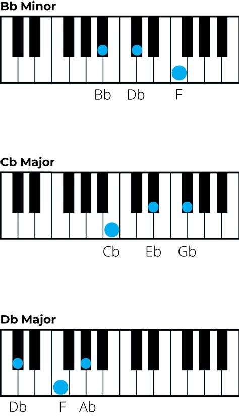 Guitar Chords In E Flat At Lula Hurst Blog