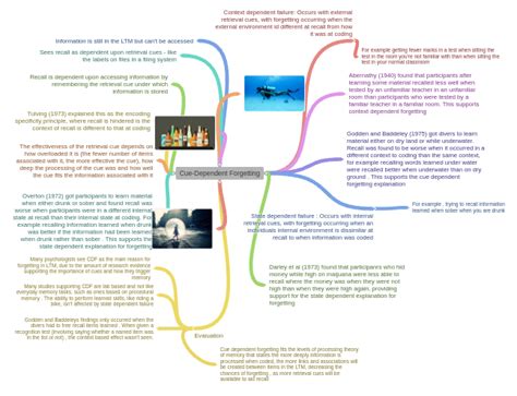 Cue Dependent Forgetting Coggle Diagram