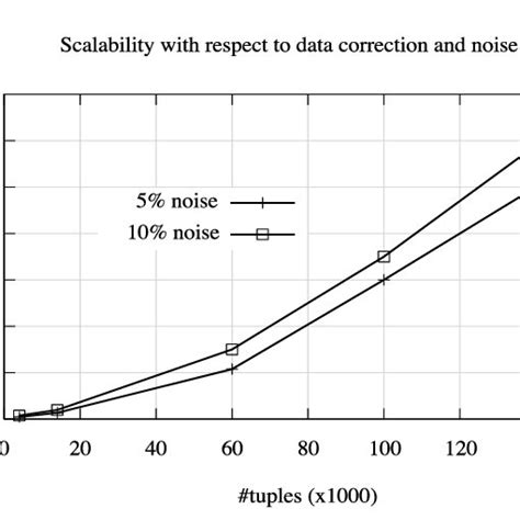 scalability w r t data correction and noise rate download scientific