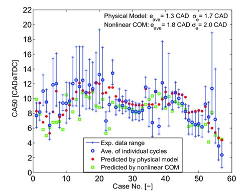 5 Ca50 Steady State Validation Of The Com And Physical Model