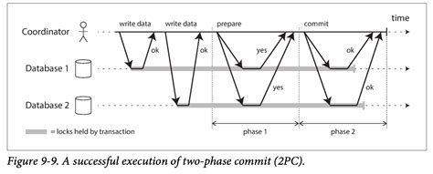 Part 2 Chapter 9 Consistency And Consensus Hexo