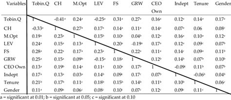 Correlation Matrix Of Financially Absolute Constrained And Relative