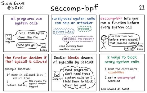 Sahil Malhotra On Linkedin Linux Security Docker Computing Seccomp Securecomputing