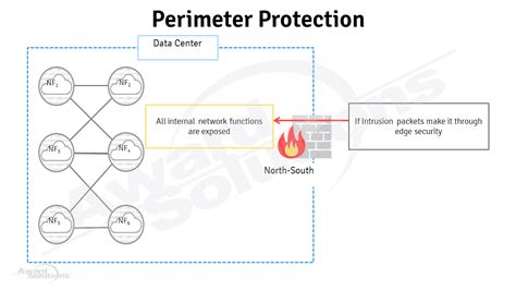 is microsegmentation security important for 5g data centers 5g