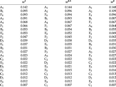Ranking Of Indicators With Final Weights By Triangular Fuzzy Ahp Method