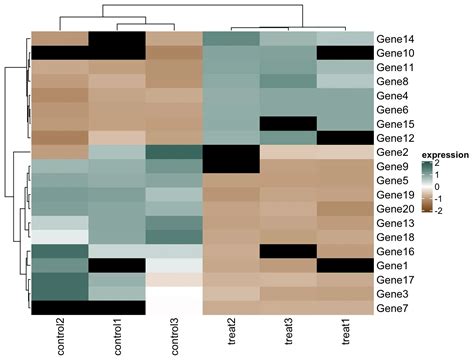 R 数据可视化 —— 聚类热图 Complexheatmap 一 Csdn博客