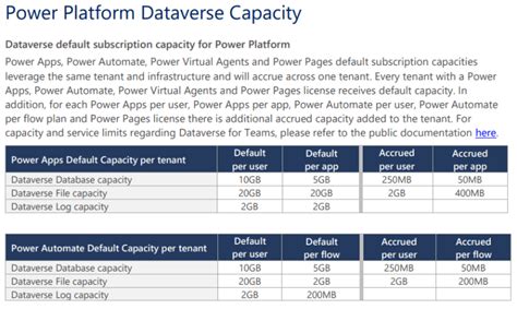 almost complete guide power apps and power automate license dec 2022