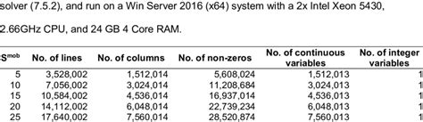 The Optimization Is Implemented In Python 363 Solved With The Gurobi