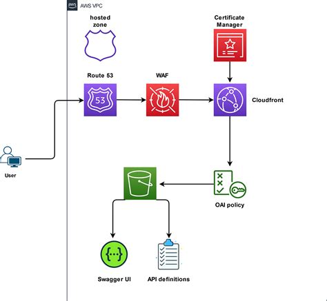 Deploy And Secure Swagger Ui On Aws By Andrea Marinaro Aws In Plain English