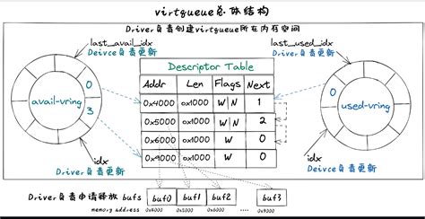 virtio基础知识 gospel knight