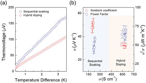 A Temperature‐dependent Thermovoltage Plot And B Seebeck Coefficient Download Scientific