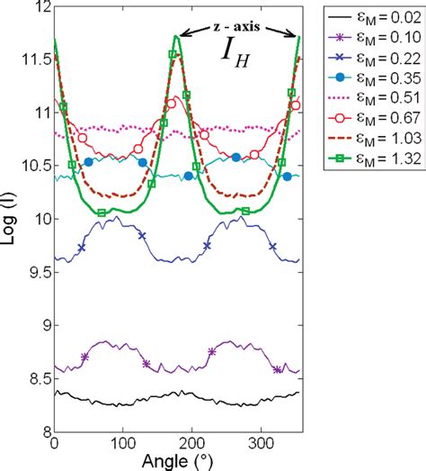 Angular intensity variation taken at the first peak position δ P 1 of Download Scientific