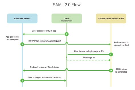 Choosing An Sso Strategy Saml Vs Oauth2