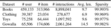 Table 1 From Multi Level Contrastive Learning Framework For Sequential