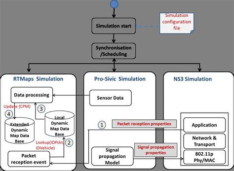Simulation Of Packet Reception Download Scientific Diagram