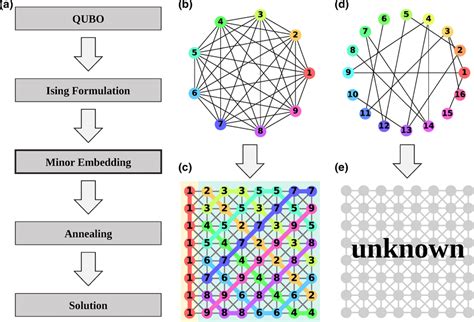 A Workflow For Solving Qubo Problems On Annealing Hardware