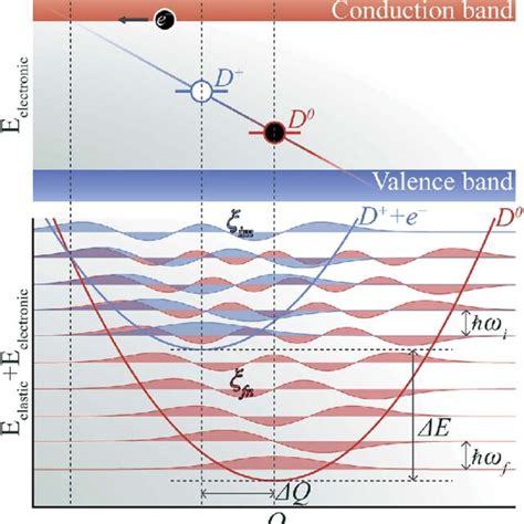 Schematic of non radiative electron e À capture by a positively Download Scientific Diagram