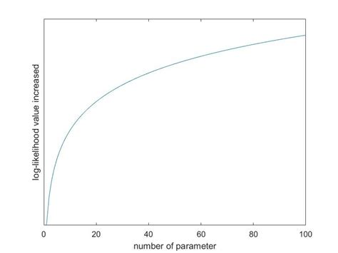 relationship between log likelihood value and parameter download