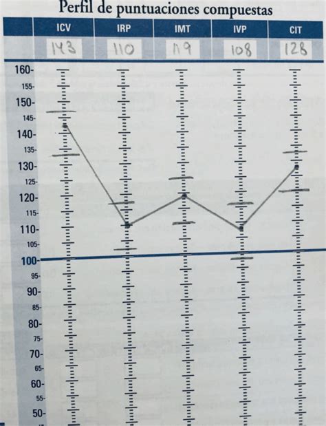 Wais Iv Score Reveal Questions R Cognitivetesting