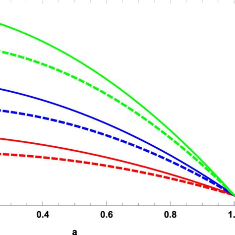 plot of energy eigenvalues versus a for different values of n with n ϕ