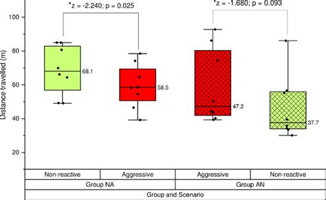 a boxplot displaying the median total distance travelled in each
