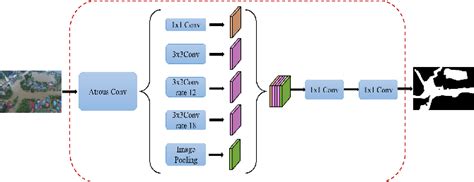 Figure From Flood Image Segmentation Of UAV Aerial Images Using Deep Learning Semantic Scholar