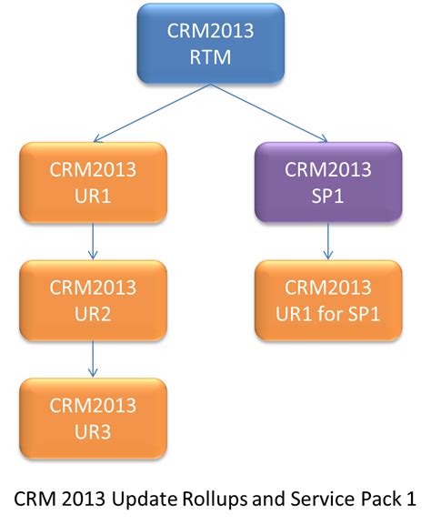 Microsoft Dynamics CRM 2013 Update Rollups And Service Packs Experts Exchange