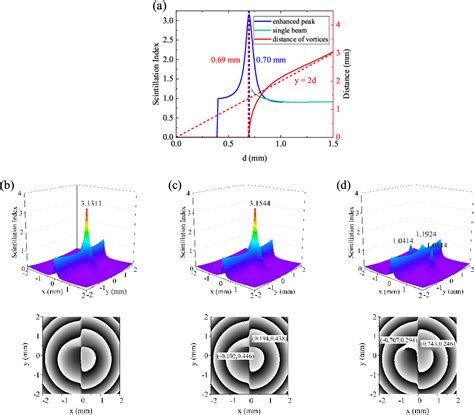 Figure 3 From Phase Discontinuities Induced Scintillation Enhancement Coherent Vortex Beams