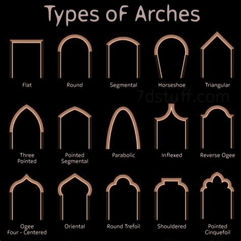 Types Of Arch Architectural Arch Design Architecture Interiordesign