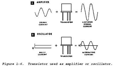 Electronique TRANSISTOR FUNCTIONS