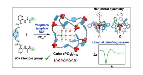 Peripheral Control of the Assembly and Chirality of Anion Based Octanuclear Cubes by Cationπ