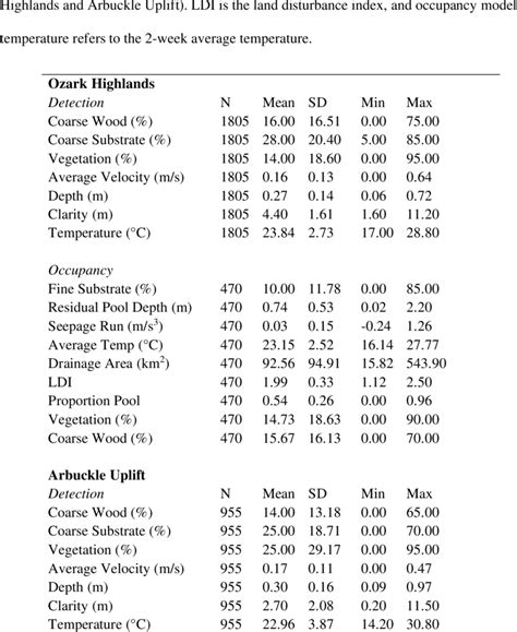 Summary Statistics Of Covariates Included In The Detection Or Occupancy