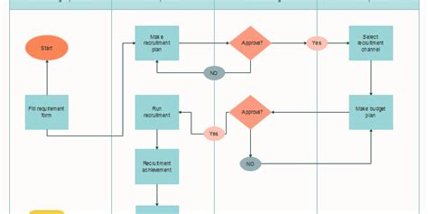 การทำ Flow Chart ขั้นตอนละเอียดเพื่อความเข้าใจที่ดี