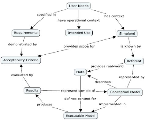 Overview Of Validation Framework For Iw Modeling Validation Best