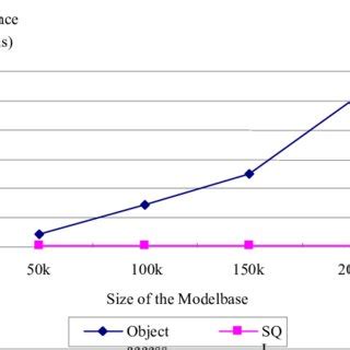 Performance Comparison Of Two Versions Of Query Pure SQL Vs Trees Download Scientific