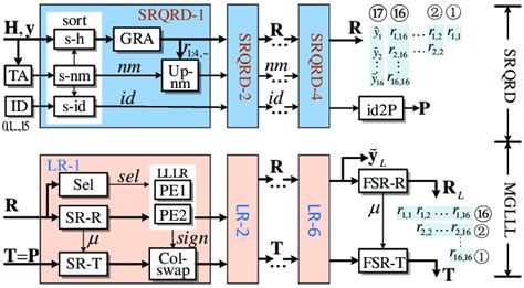 Top Block Of The Proposed Preprocessor For 16×16 Mimo Systems The