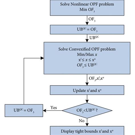 Flowchart Of The Proposed Algorithmic Process Of The Decomposition