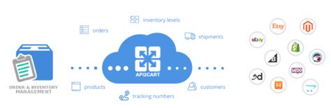 Api2cart Api Methods For Order Management System To Integrate With Shopping Platforms Api2cart