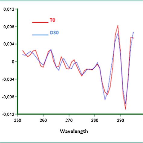 Second Derivative Uv Spectra Batch 1 Stored At 4 Bullet C At D7