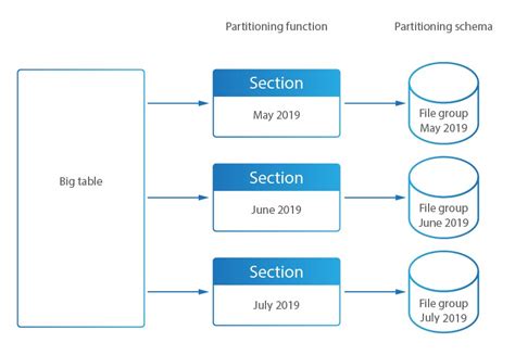 بررسی Data Partitioning در Sql Server مشاوره و آموزش دیتابیس Sql Server