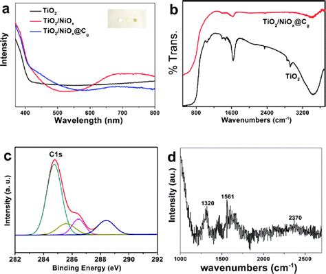 A Uv Vis Diffuse Reflectance Spectra Of The As Prepared Samples The