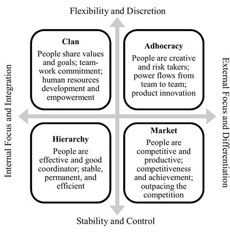 I The Competing Values Framework Adapted From Cameron And I The Competing Values Framework Adapted From Cameron And